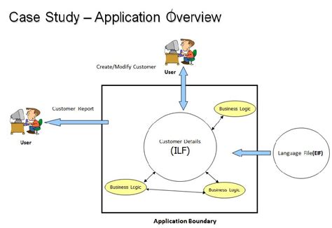 effort estimation with fp
