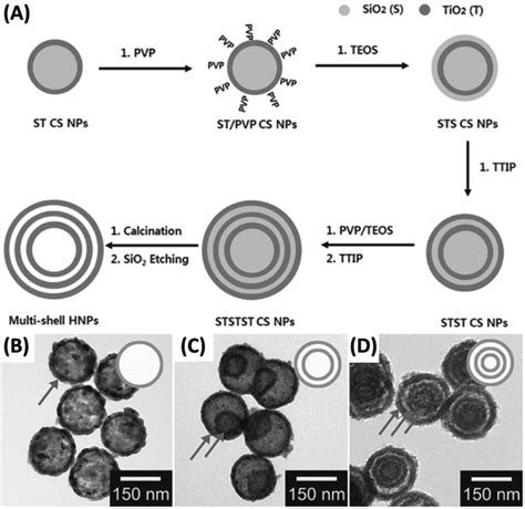 A Synthetic Approach To Multi Shell Tio2 Hollow Nps By Chemical
