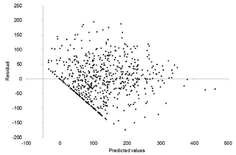 The Residuals Plotted Against The Predicted Values Download