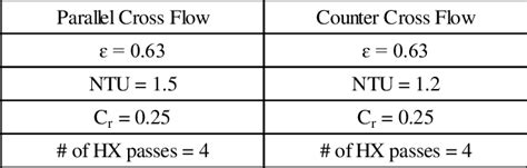 Requirements For Parallel And Counter Cross Flow Heat Exchanger Download Scientific Diagram