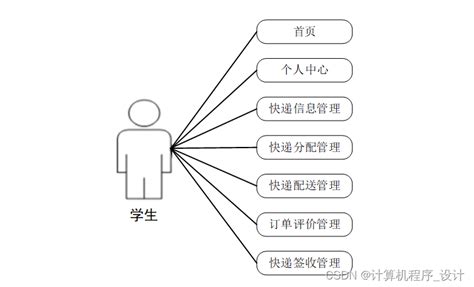 附源码 基于javaweb的校园跑腿系统的设计与实现1fqp09计算机毕设jsp校园跑腿 代码货栈 Csdn博客
