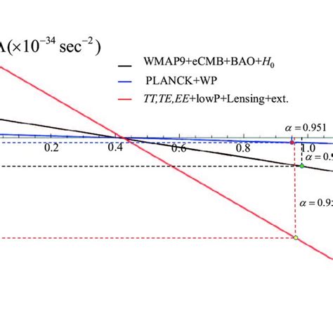 Parametric Plots Of Λ Versus α In A Power Law Expansion Download Scientific Diagram
