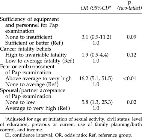 Multivariate Logistic Regression Analysis Of Organizational And Download Table
