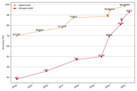 Beyond Labelingexploring The Horizons Of Unsupervised Machine Learning