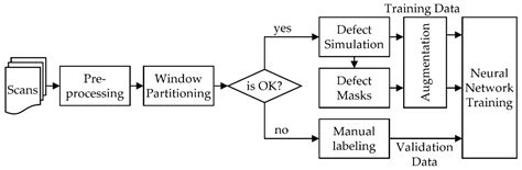 Defect Detection On Rolling Element Surface Scans Using Neural Image Segmentation