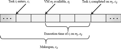 Makespan And Task Lifetime 273 Download Scientific Diagram