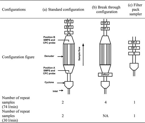 Configurations And Corresponding Repeat Samples Download Scientific Diagram