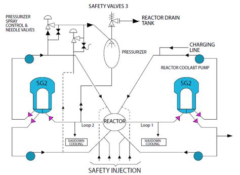 Schematic Of A Pwr Primary Coolant Circuit [8] Download Scientific