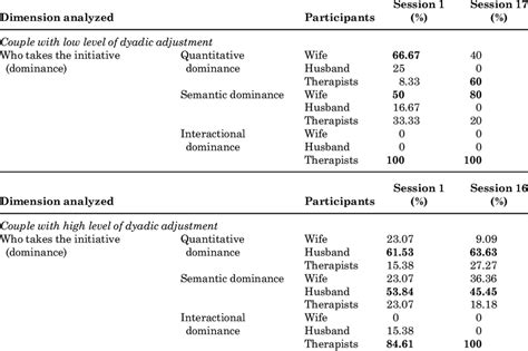Dominance Percentage Results In The Two Contrasting Cases Download Scientific Diagram
