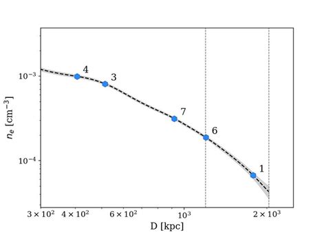 Electron Density Profile Reported In X Cop The Blue Points Mark The Download Scientific