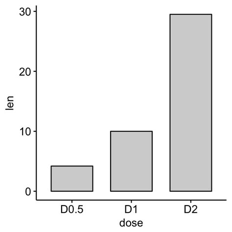 Bar Plots And Modern Alternatives Articles Sthda