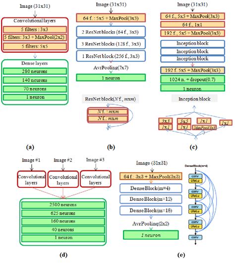 Schematic Architectures Of Convolutional Neural Networks Applied In The