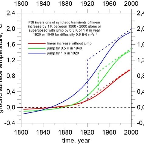 Examples Of Reconstructed Ground Surface Temperature Histories And Download Scientific Diagram