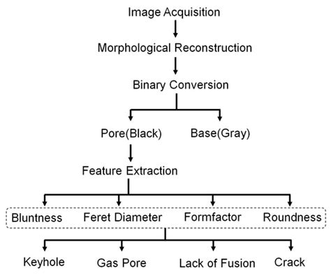 Simultaneous Pore Detection And Morphological Features Extraction In Laser Powder Bed Fusion