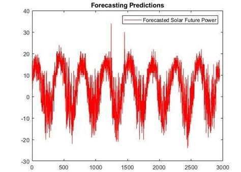 Observed Vs Forecast Download Scientific Diagram