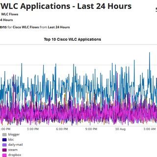 Monitoring Wi Fi Traffic Download Scientific Diagram