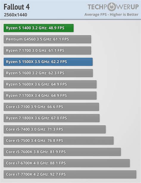 Amd Ryzen Ghz Review Game Tests Pt Techpowerup