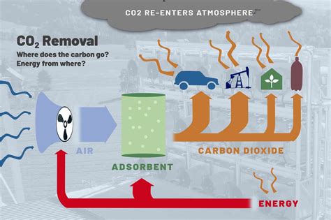 Direct Air Capture Recent Developments And Future Plans