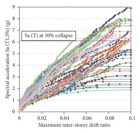 Ida Curves Of A Four Storey Building Without And With Dampers A Download Scientific Diagram