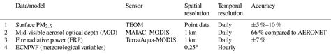 Acp Satellite Based Estimation Of The Impacts Of Summertime Wildfires