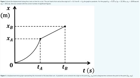 solved figure 1 shows the displacement along the x axis vs