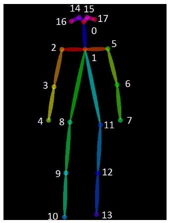 GitHub Kenaimachine HumanIdentification Openpose Human Identification Using Gait Recognition