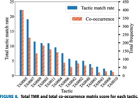 Figure 8 From Exploiting Ttp Co Occurrence Via Glove Based Embedding