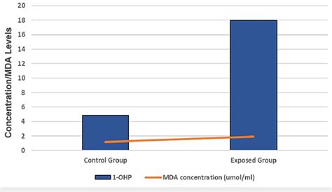 Correlation Of Urinary 1 Ohp Concentration And Levels Of Mda The Download Scientific Diagram