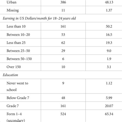 Participants Sociodemographic Characteristics In Frequency And
