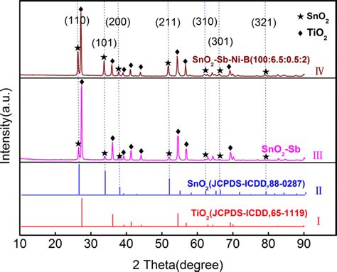 Xrd Patterns Of Sno2 Sb And Sno2 Ni B Anodes Prepared At 700 °c I Download Scientific