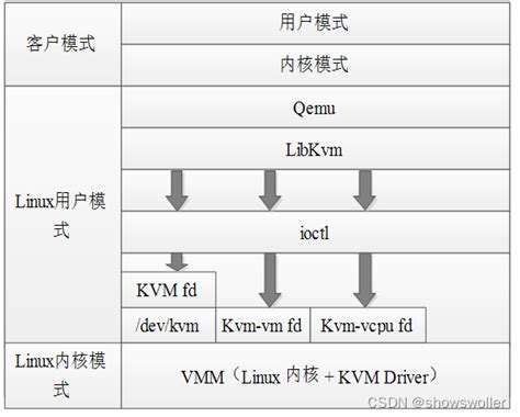 【云计算与大数据技术】虚拟化技术、开源技术xen、kvm、openvz的讲解（图文解释 超详细）开源虚拟化技术 Csdn博客