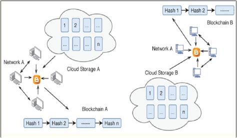 Figure 1 From Blockchain Technology For Digitalization Of The