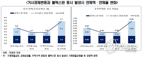 가계대출금리 1p 인상시 은행 가계연체액 연체율 26배~41배 증가