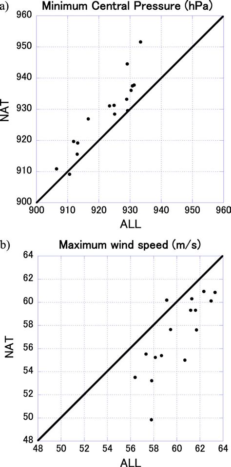 Comparison Of A Mcp And B Maximum Surface Wind Speed Between The Download Scientific