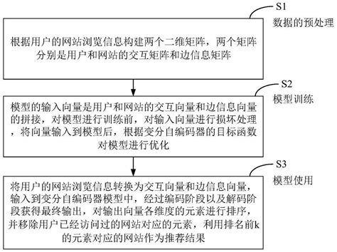 Website Recommendation Method And Equipment Based On Variational Self