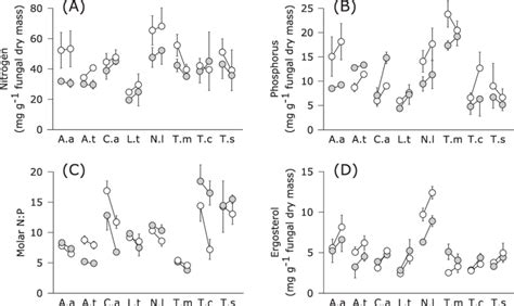 Mean ±sd N ¼ 4 Nitrogen A And Phosphorus B Concentrations Molar
