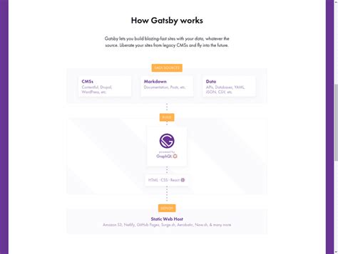 使用 Gatsby 创建静态站点