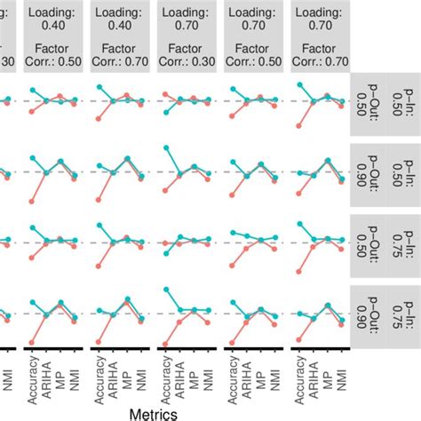 Interaction Between Factor Loadings Loading Factor Correlations Download Scientific Diagram