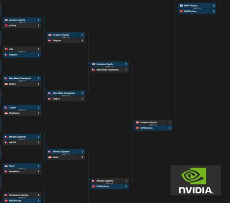 NVIDIA Aces làm bất ngờ cộng đồng Dota 2 Đông Nam Á