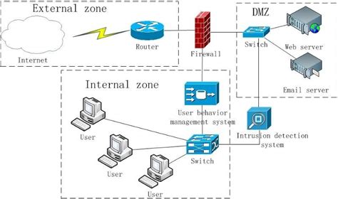 The Security Planning Topological Graph Of Internet Zone Download