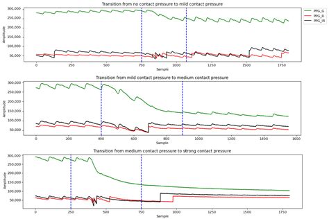 Anomaly Detection In Multi Wavelength Photoplethysmography Using Lightweight Machine Learning