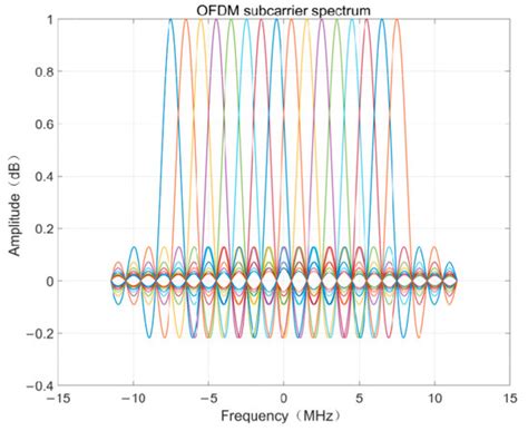 Integrated Underwater Detection And Communication System Based On P4 Code Modulated Ofdm Signal