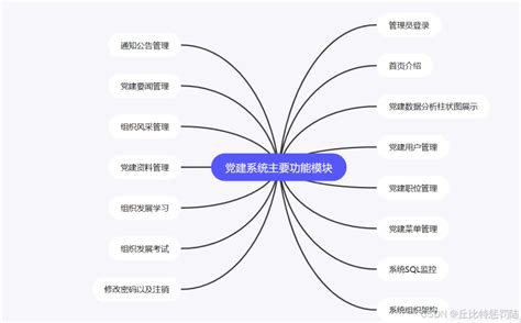 基于springboot Java Vue 党建信息管理平台 设计实现信息管理系统vue Csdn博客