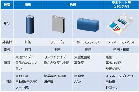リポバッテリーとドローンに適する電池 リチウムイオン電池のあれこれ 産業用リチウムイオン電池 製品情報 古河電池株式会社