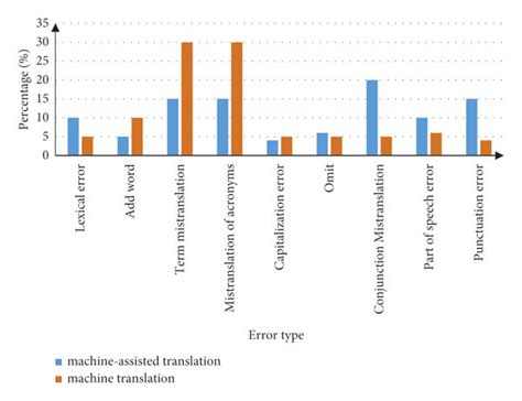 Mistranslation Distribution With A Matching Rate Less Than 60 A