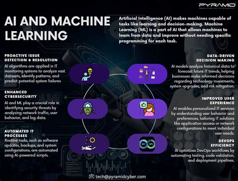 Pyramid Cyber Security And Forensic On Linkedin Artificialintelligence