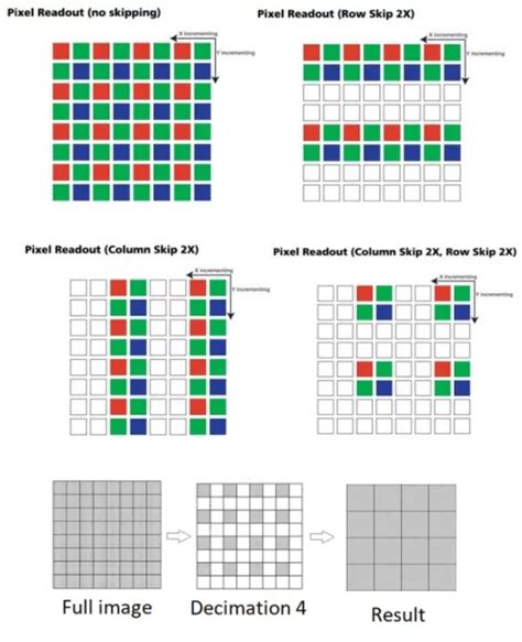 工业相机的pixel Binning和pixel Skippingsupports 2x2 Binning Csdn博客