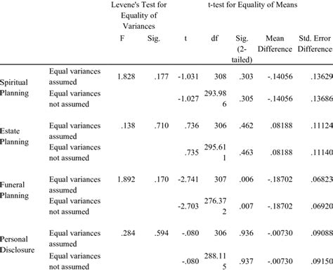 Gender Independent Samples Test Download Scientific Diagram