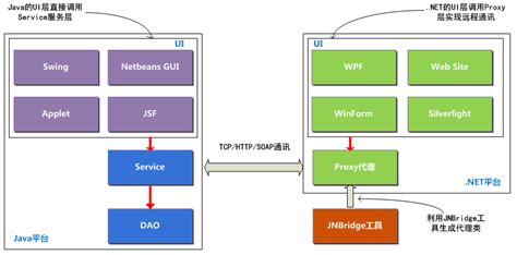JNBridge桥接模式如何实现Java与 NET远程通讯 编程语言 亿速云