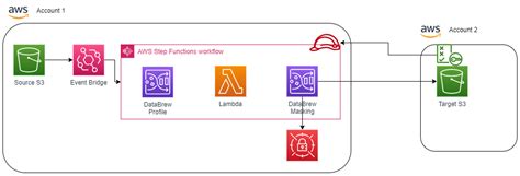 Serverless Data Lake In Aws — Part 2 By Denys Tyshetskyy Medium